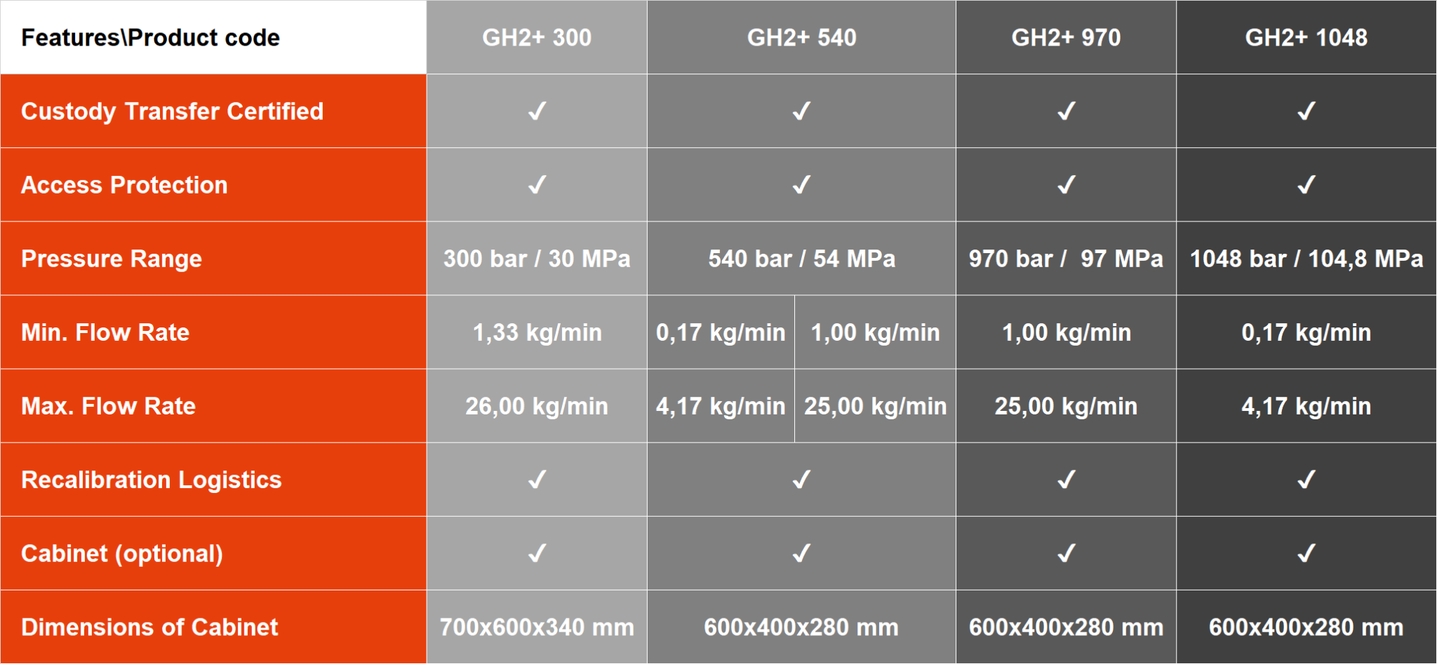 GH2+ Custody Transfer Metering System For Gaseous Hydrogen