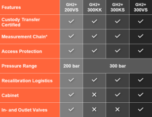 Hydrogen Metering System GH2+ - Trigas DM